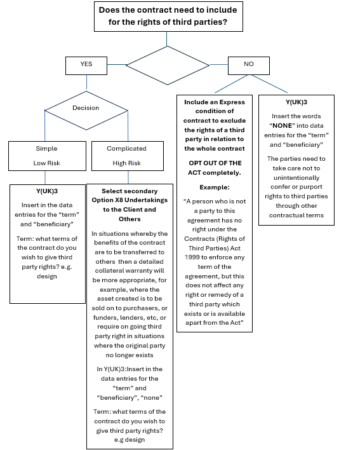 Secondary Option "Y" Clauses (Glenn Hide & Barry Trebes) - CECA Bulletin 40